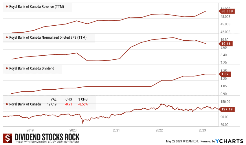 Should You Buy RBC Stock in 2023?