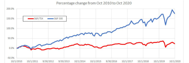 Canadian Stock Market vs U.S - Where Are The Better Returns? Canadian Stock Market vs U.S - Where Are The Better Returns?