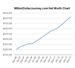 Net Worth Update December 2013 - Year End Summary | Million Dollar Journey