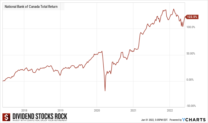 Canadian Dividend Kings List - 50+ Years Dividend Increase!